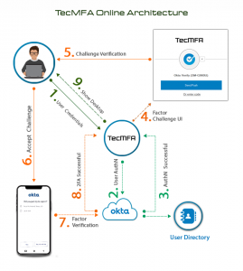 TecMFA: Online/Offline Desktop MFA | Tecnics